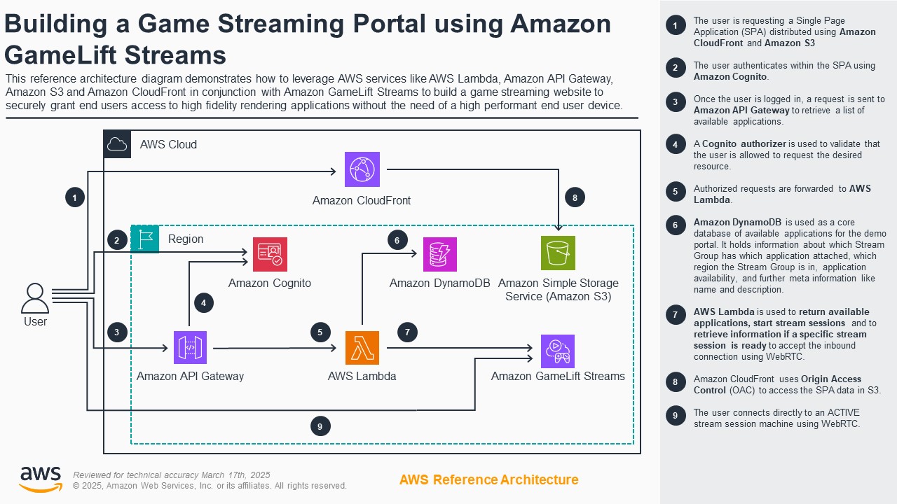 AWS for Games at GDC 2025 Demos | Game streaming using Amazon GameLift Streams